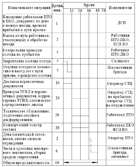 Обработка поезда, поступающего в расформирование