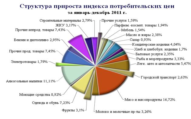 Индекс потребительских цен