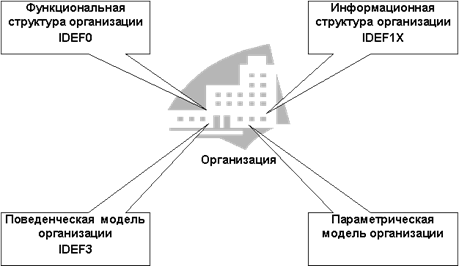 Методология SADT и стандарты IDEF
