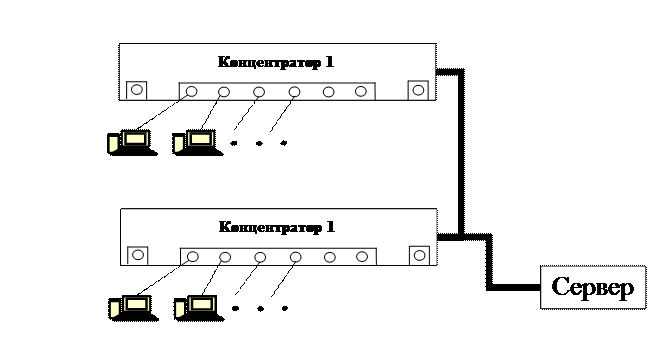 Концентраторы. Их назначение. Основные типы