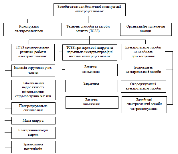 Класифікація засобів та заходів безпечної експлуатації електроустановок
