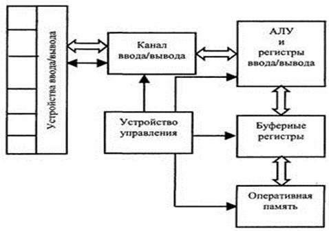 Архитектуры закрытого типа