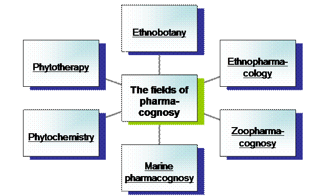 Pharmacognosy