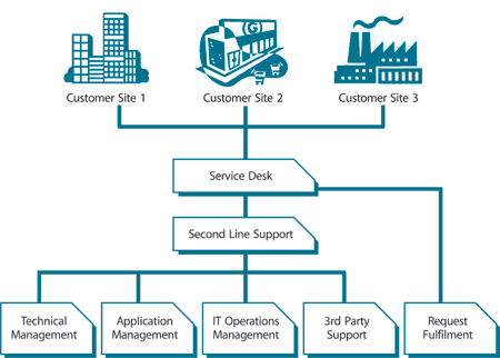 Virtual Service Desk