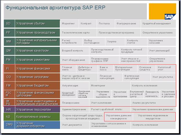 Пример сравнительной оценки функциональных возможностей КИС (ERP-систем ...