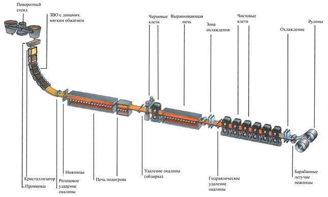 МНЛЗ для разливки тонких слябов и литейно-прокатные модули