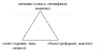 Ogden Semiotic Triangle (Semantic Triangle)