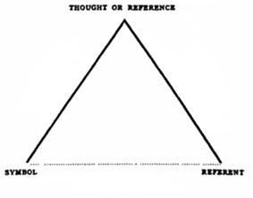 Ogden Semiotic Triangle (Semantic Triangle)
