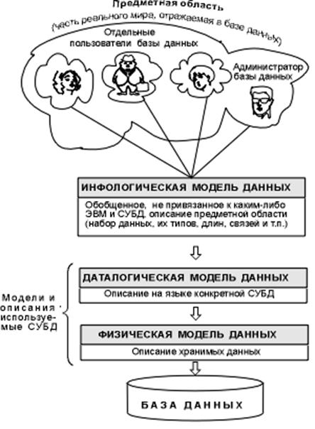 Уровни проектирования БД — Студопедия