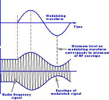 Basic types of modulation — Студопедія